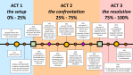 The Three-Act Structure: A Time-Tested Framework – Kenneth W. Myers