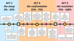 The Three-Act Structure: A Time-Tested Framework – Kenneth W. Myers